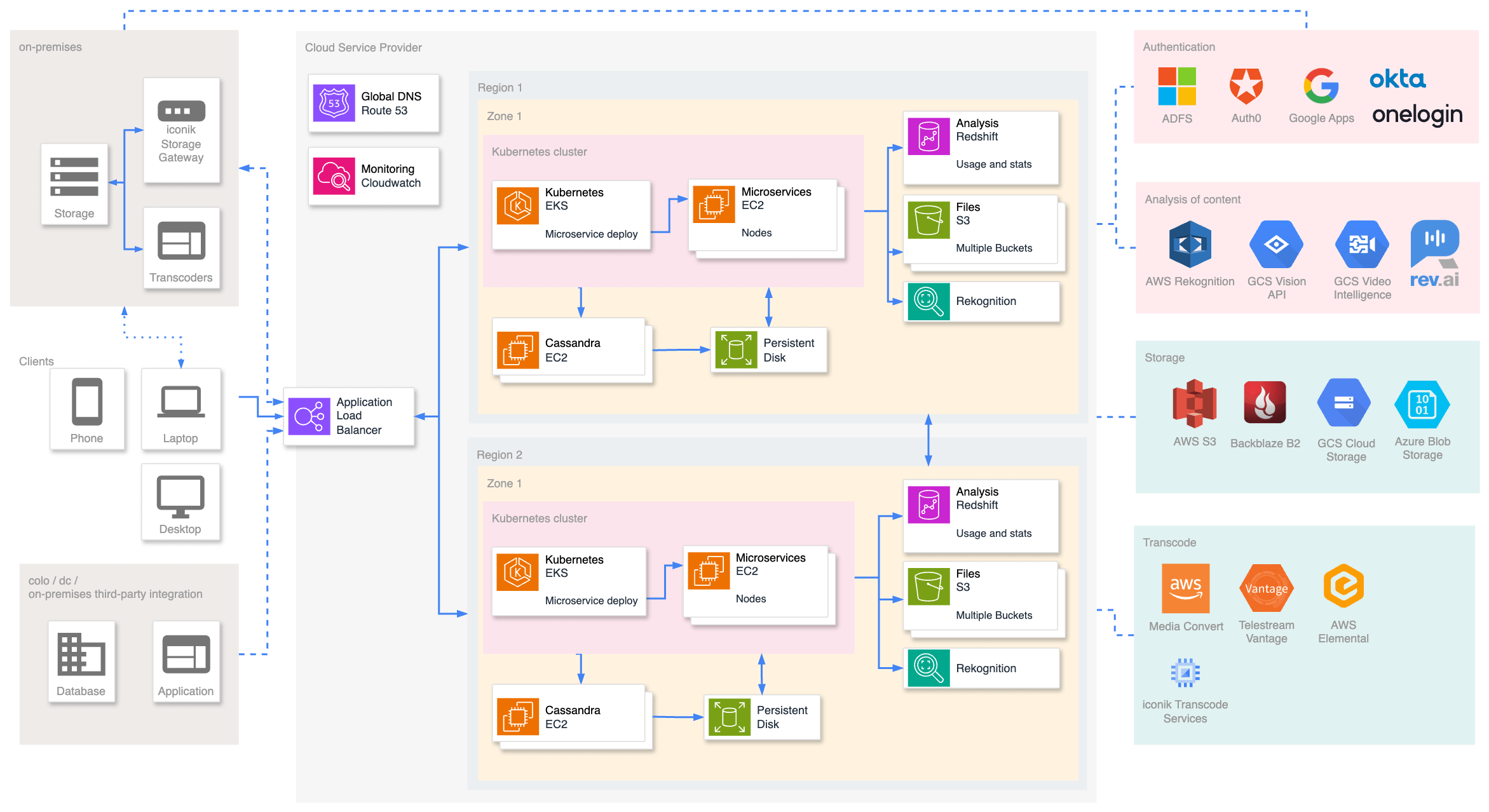 iconik Architecture Overview – iconik